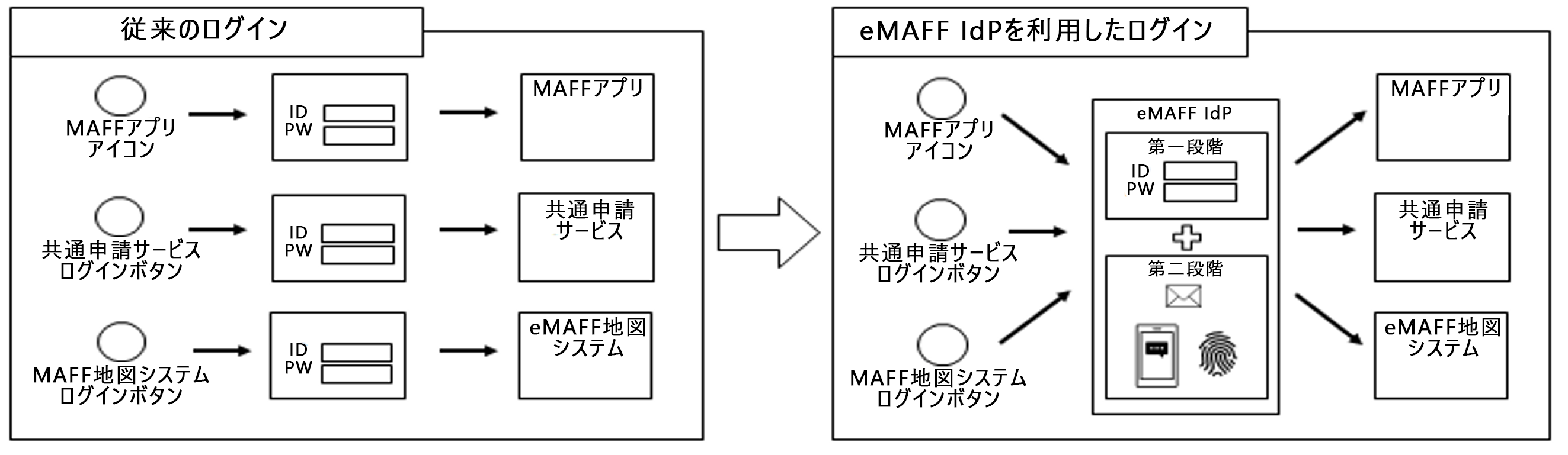 【従来のログインの流れとeMAFF IdPを利用したログインの流れの比較図】