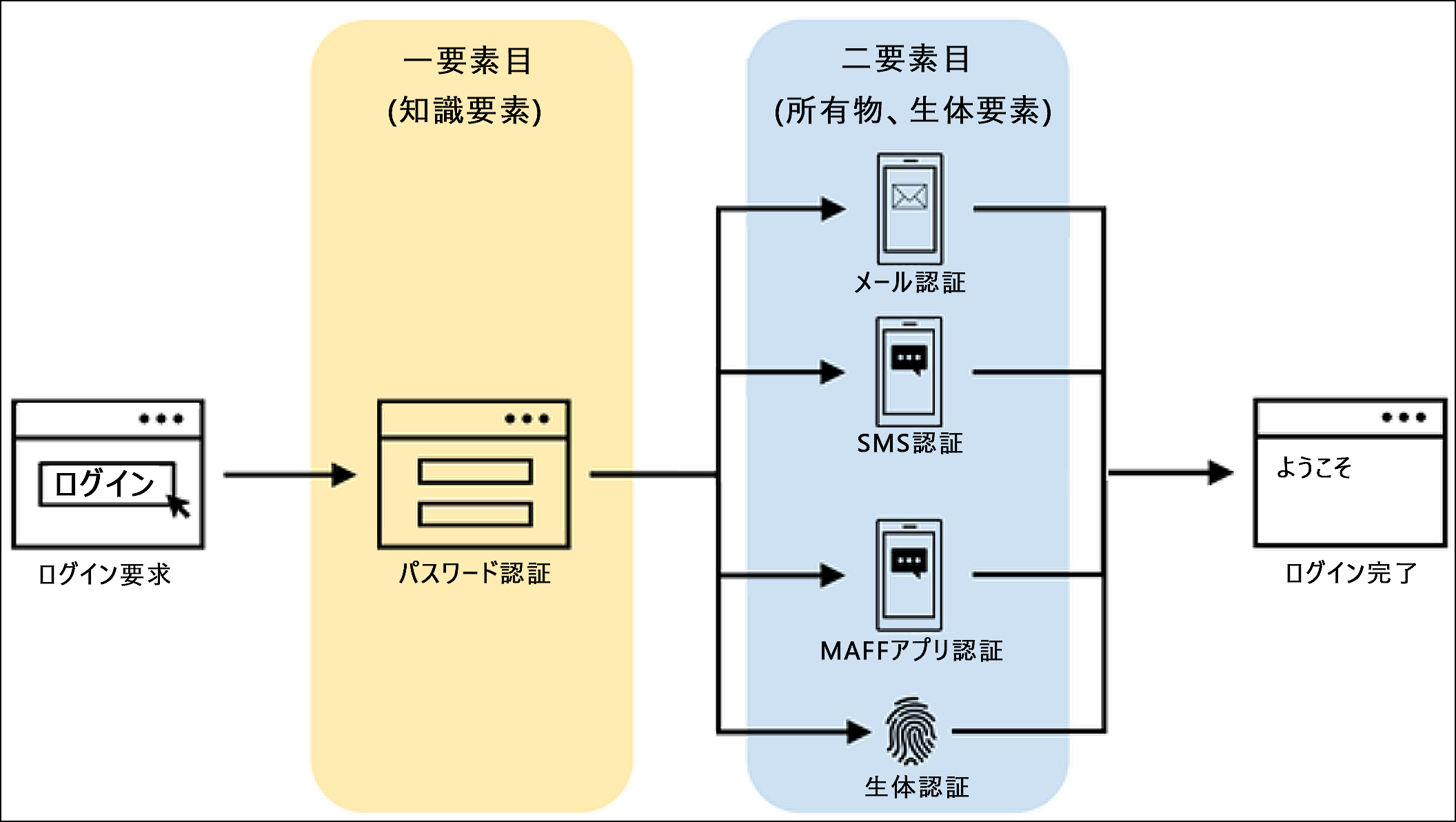 ※審査組織向けの申請用アカウントの場合は、業務用メールアドレスを入力します。